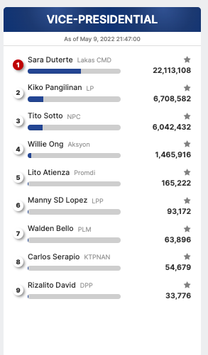 GMA News on Twitter: "#BREAKING: As of 9:47 pm, narito ang partial, unofficial results ng vice ...
