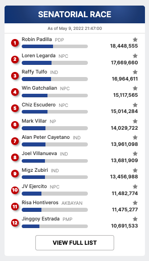 GMA News on Twitter: "#BREAKING: As of 9:47 pm, narito ang partial, unofficial results ng mga ...