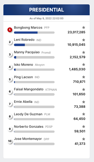 GMA News on Twitter: "#BREAKING: As of 10:02 pm, narito ang partial, unofficial results ng ...