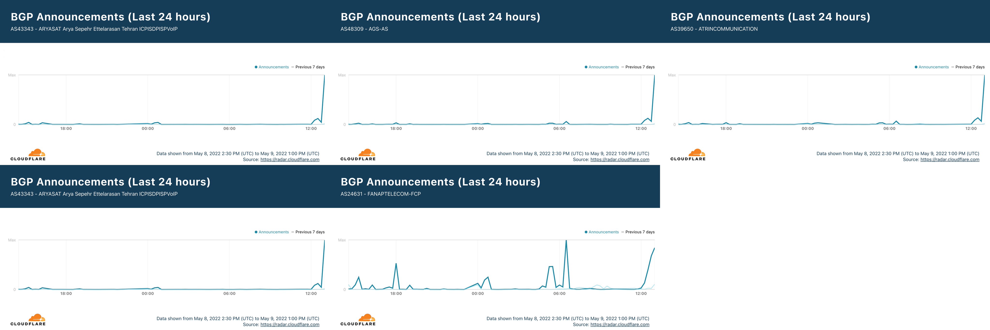 Cloudflare Radar on Twitter: Cloudflare Radar on Twitter: