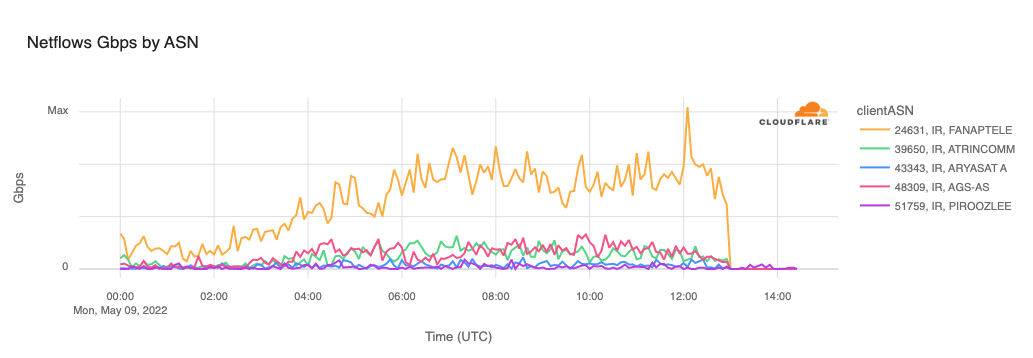 Cloudflare Radar on Twitter: Cloudflare Radar on Twitter: