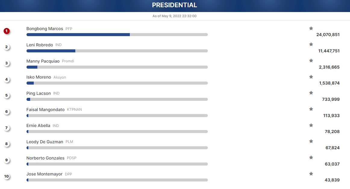 GMA News on Twitter: "#BREAKING: As of 10:32 pm, narito ang partial, unofficial results ng ...