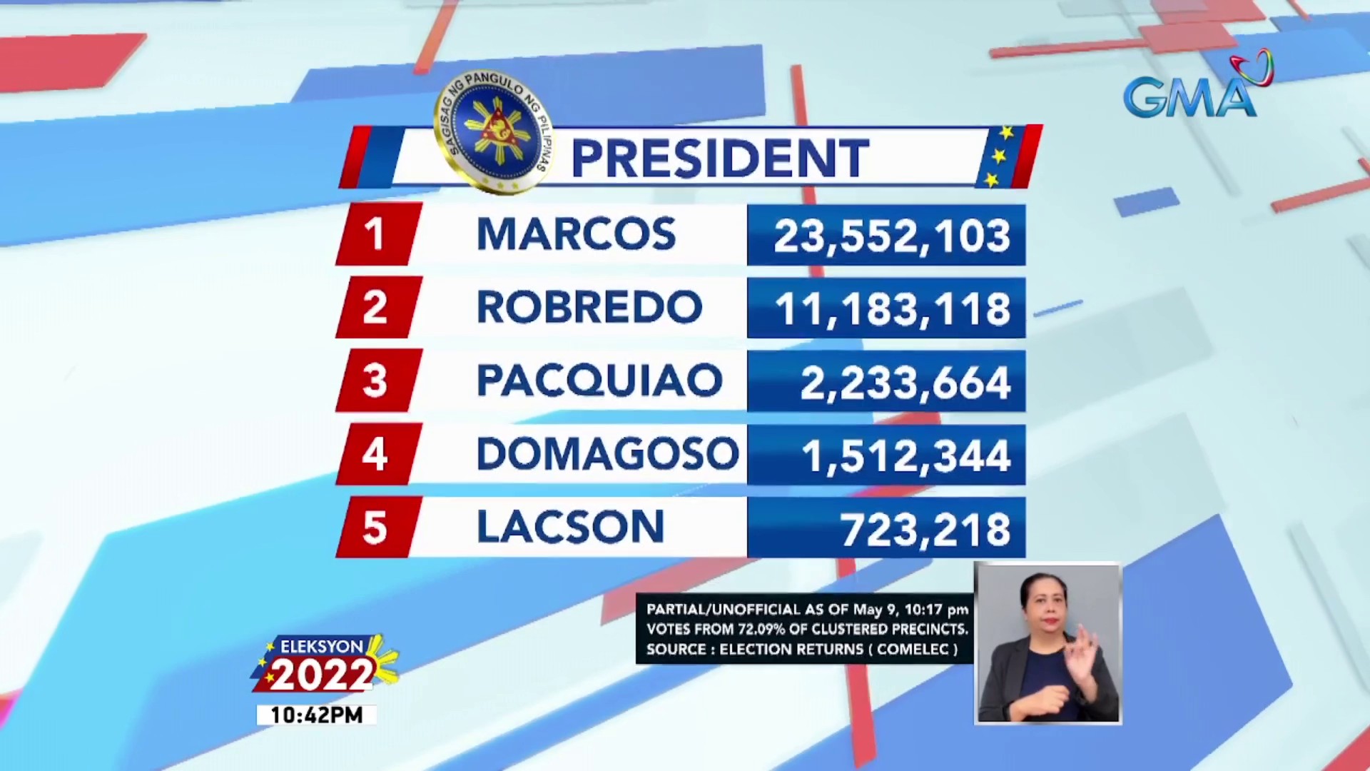 GMA News on Twitter: "As of 10:17 PM, narito ang partial unofficial results ng presidential at ...