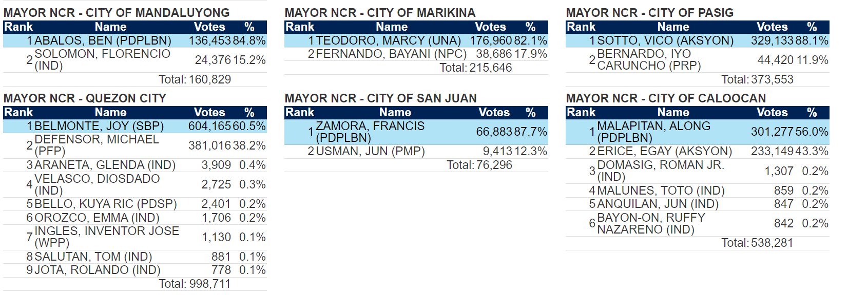 DZRH NEWS on Twitter: "[As of 3:18 am] Abalos, Teodoro, Sotto, Belmonte, Zamora at Malapitan ...