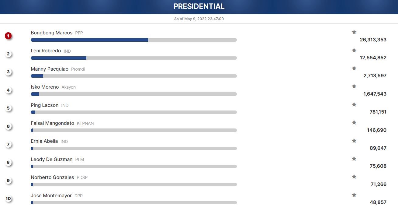 GMA News on Twitter: "#BREAKING: As of 11:47pm, narito ang partial, unofficial results ng ...