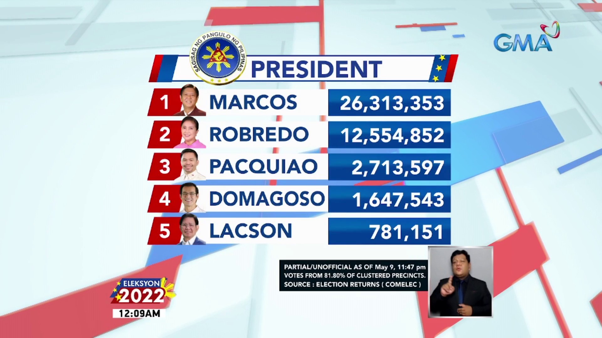 GMA News on Twitter: "As of 11:47 PM, narito ang partial unofficial results ng presidential at ...