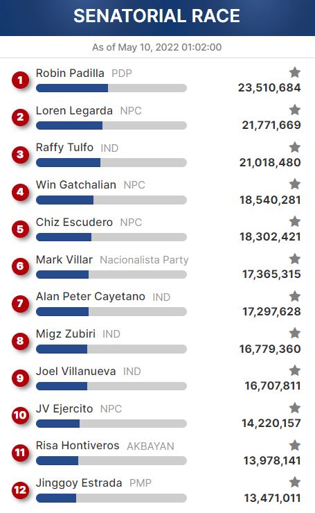 GMA News on Twitter: "#BREAKING: As of 1:02am, narito ang partial, unofficial results ng mga ...