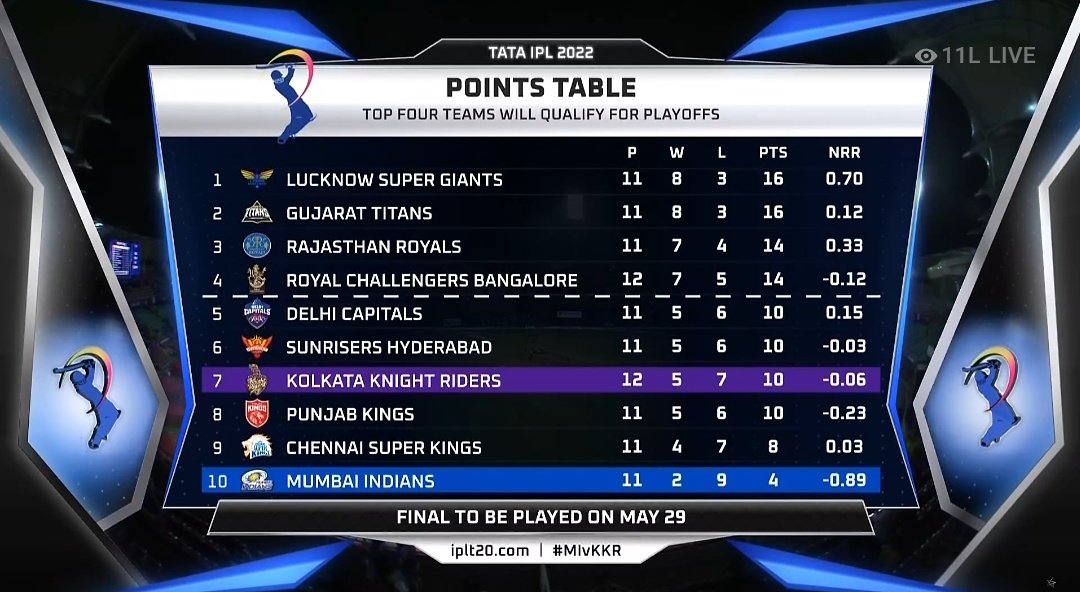 Mufaddal Vohra on Twitter: "IPL 2022 Points Table - 9 teams still in the race for Playoffs. What ...