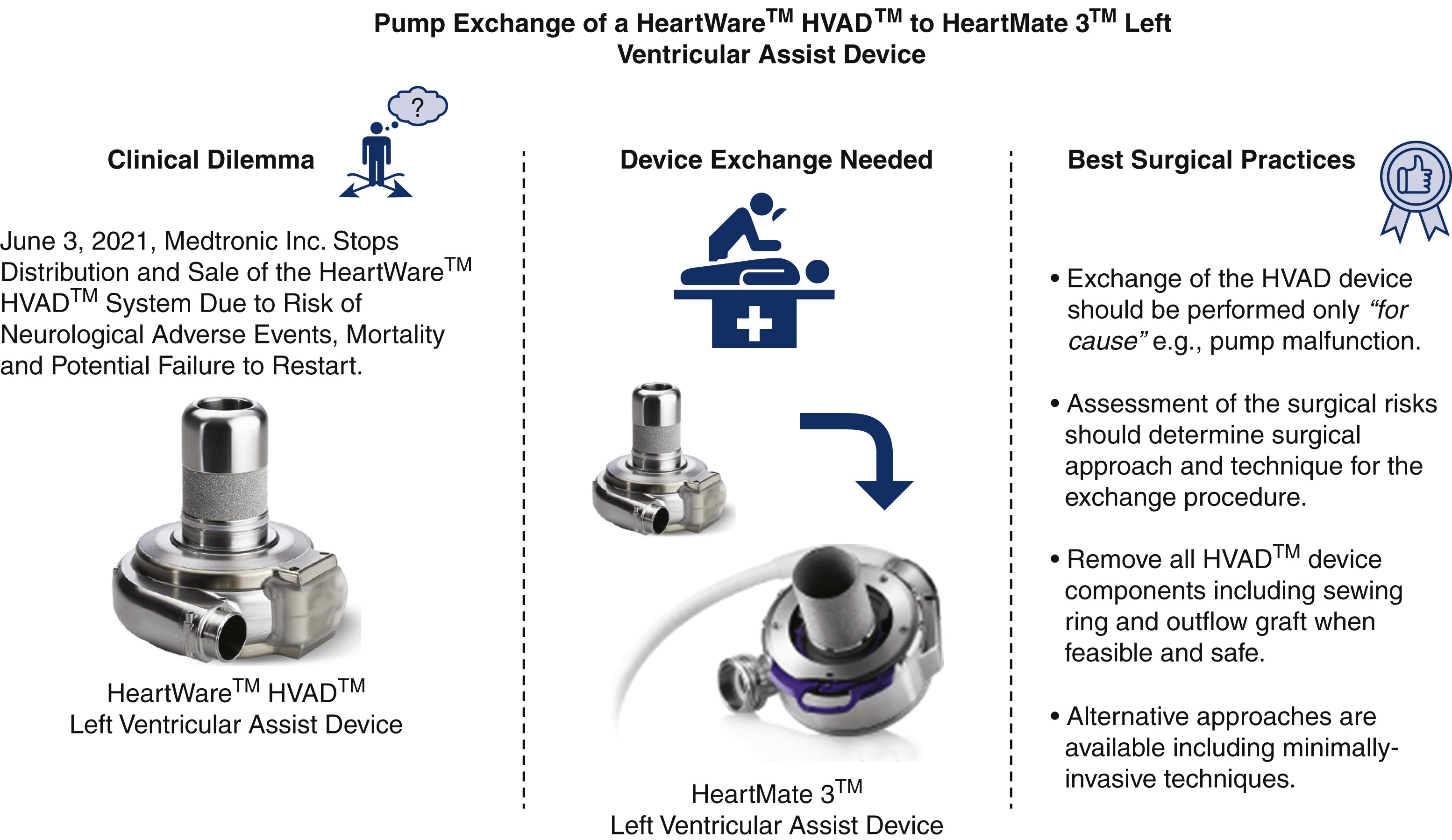 Heartware Lvad