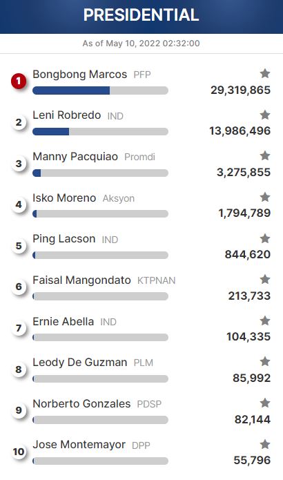 GMA News on Twitter: "#BREAKING: As of 2:32am, narito ang partial, unofficial results ng ...