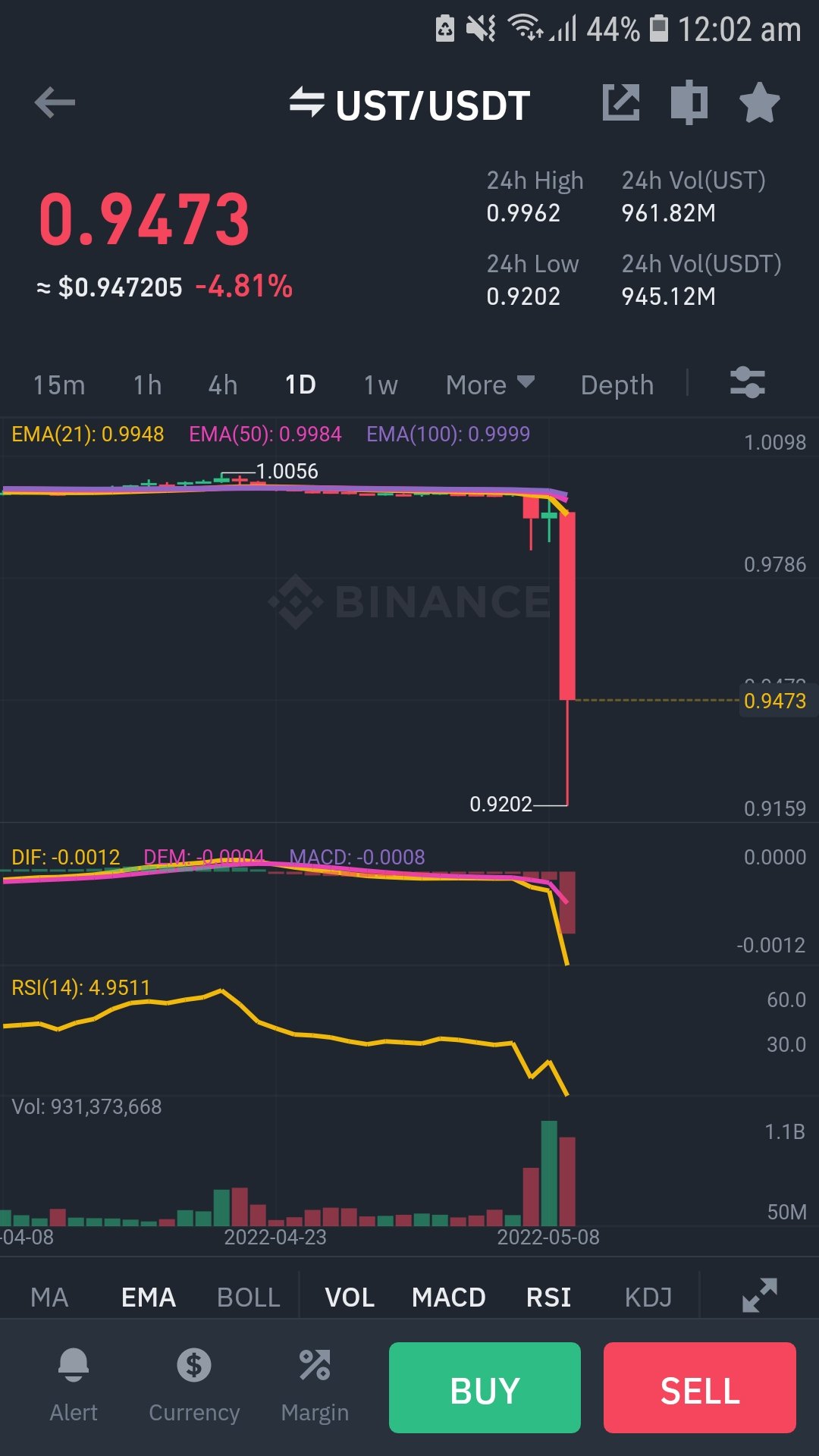 Moiz Ur Rehman on Twitter: "@kfinancebless @CryptoCapo_ It means UST is now depegged. https://t ...