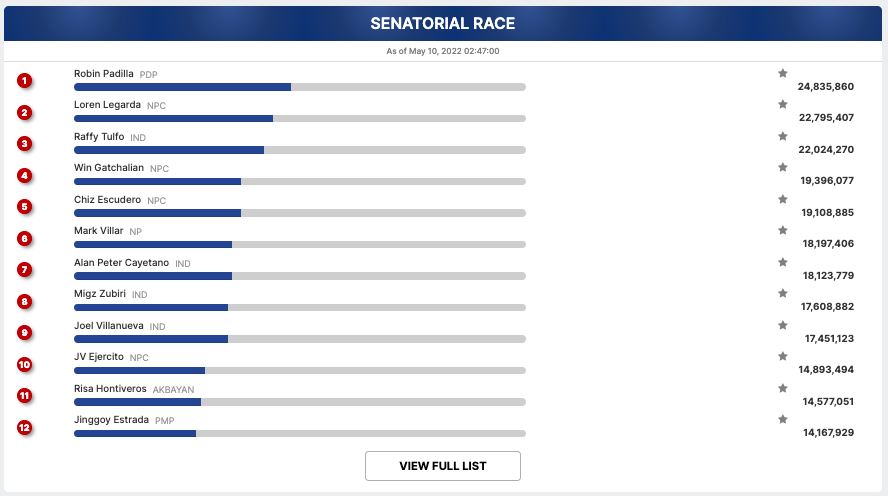 GMA News on Twitter: "#BREAKING: As of 2:47am, narito ang partial, unofficial results ng mga ...