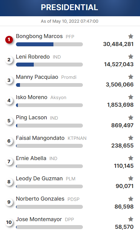GMA News on Twitter: "#BREAKING: As of 7:47am, narito ang partial, unofficial results ng ...