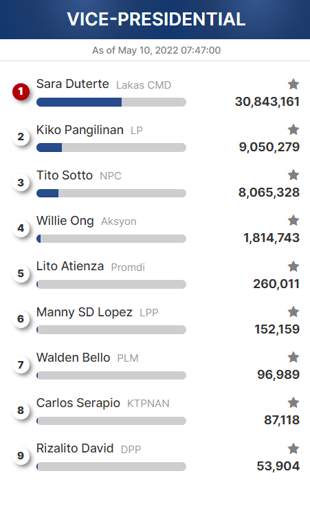 GMA News on Twitter: "#BREAKING: As of 7:47am, narito ang partial, unofficial results ng vice ...