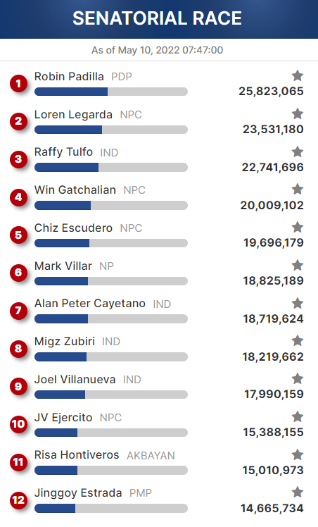GMA News on Twitter: "#BREAKING: As of 7:47am, narito ang partial, unofficial results ng ...