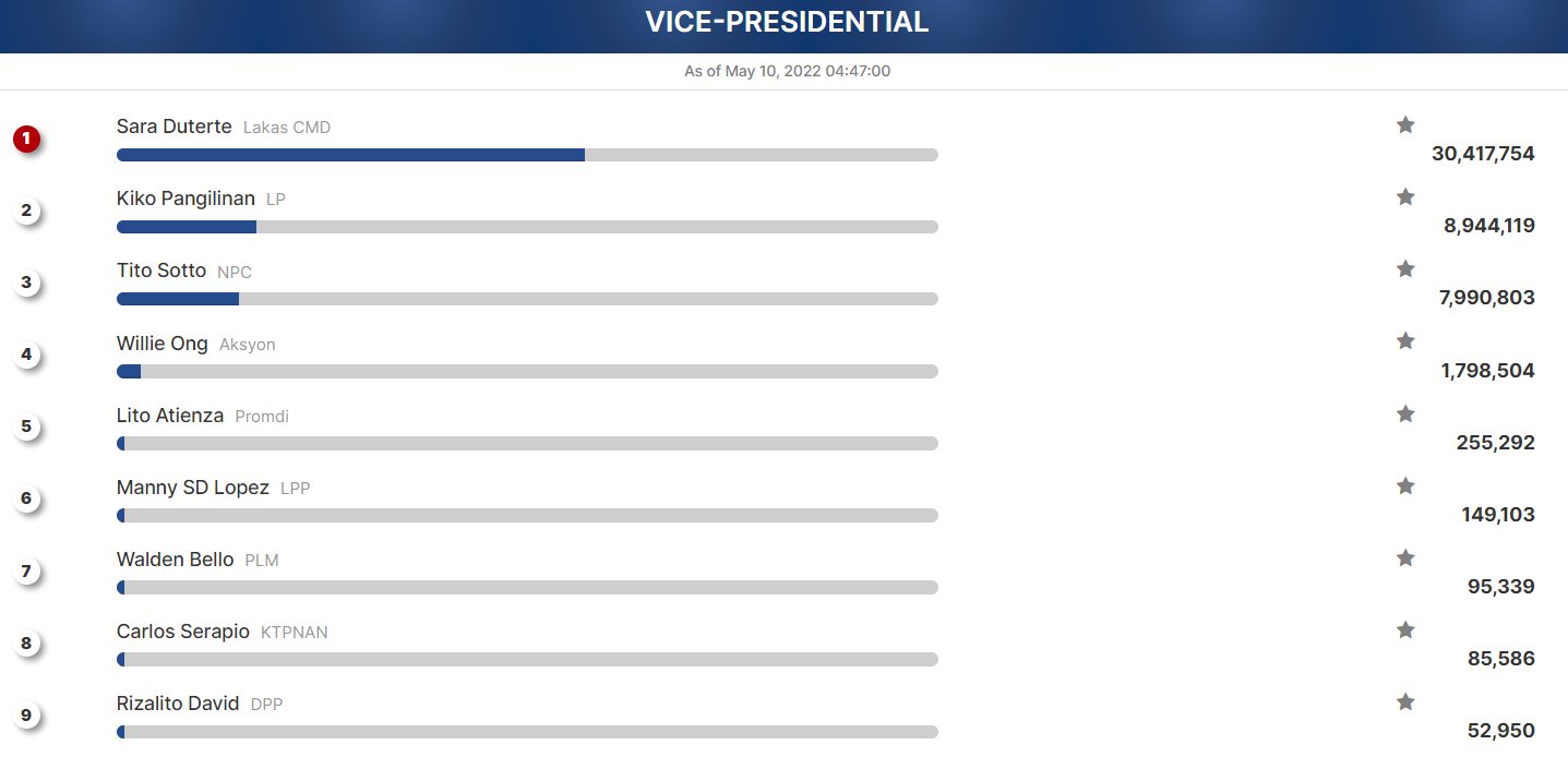 GMA News on Twitter: "#BREAKING: As of 4:47am, narito ang partial, unofficial results ng vice ...