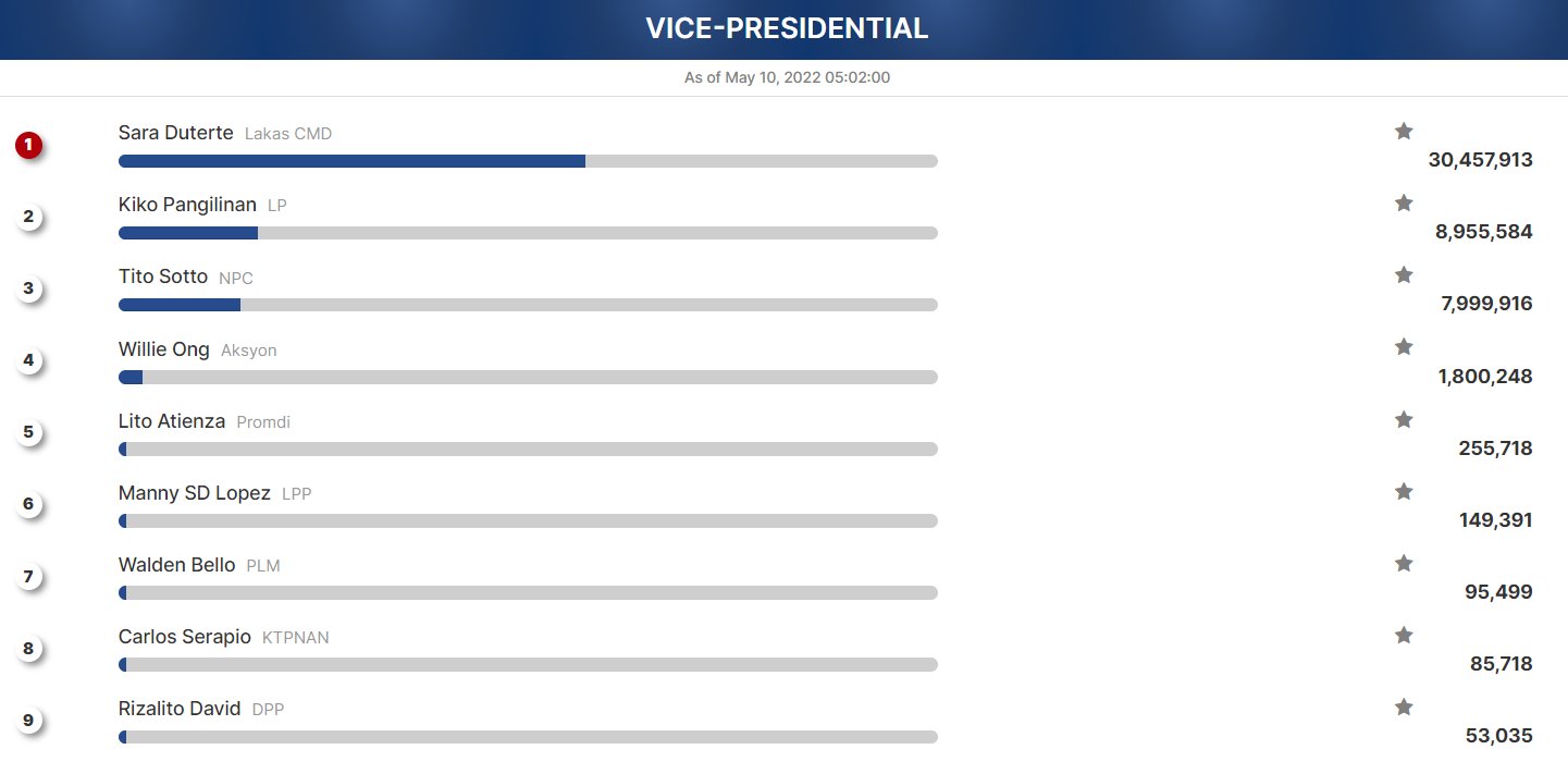 GMA News on Twitter: "#BREAKING: As of 5:02am, narito ang partial, unofficial results ng vice ...