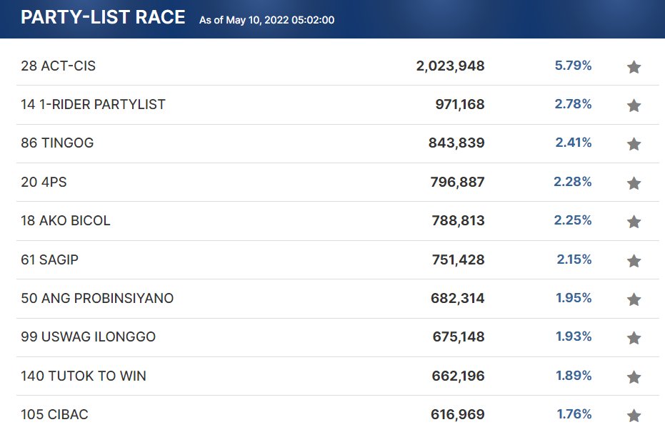 GMA News on Twitter: "#BREAKING: As of 5:02am, narito ang partial, unofficial results ng party ...