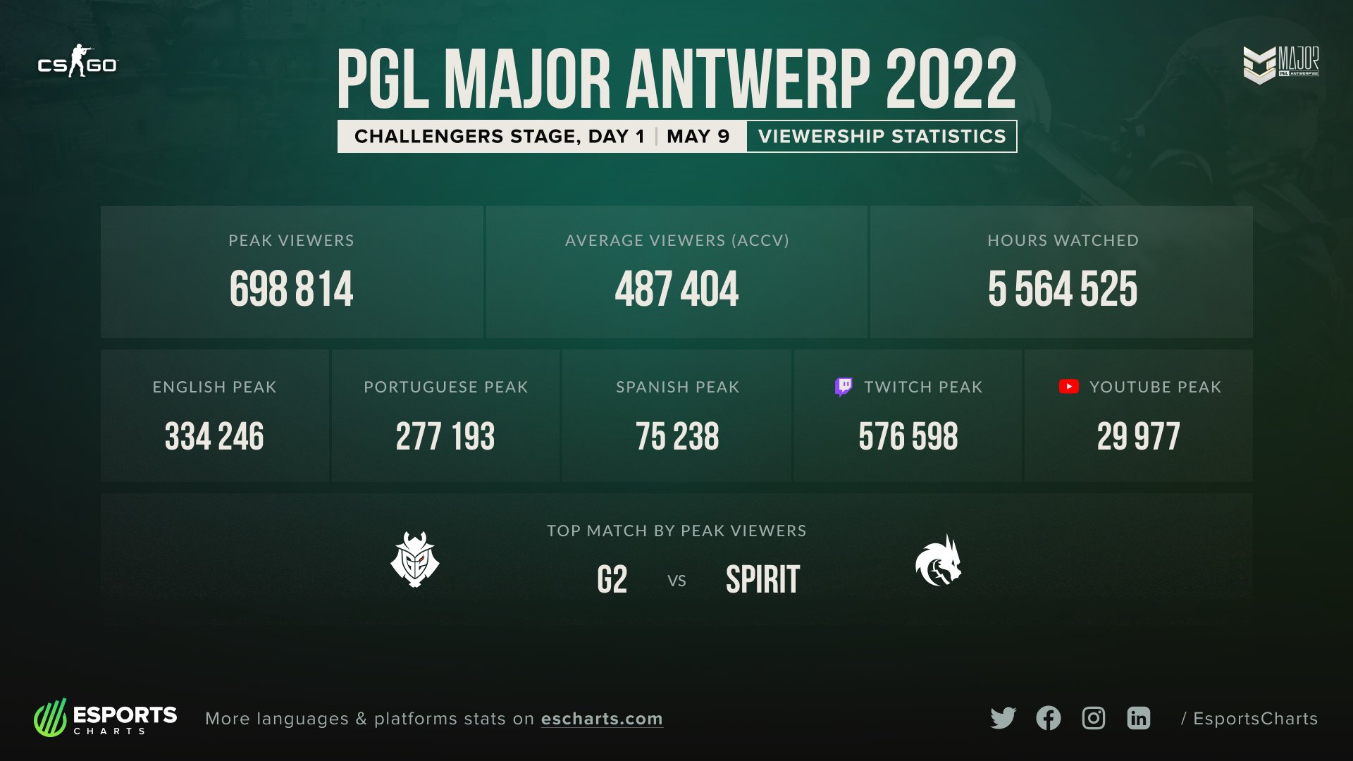 Esports Charts 🇺🇦 on Twitter: "698K Peak Viewers on 1st day Challengers Stage PGL Major Antwerp ...