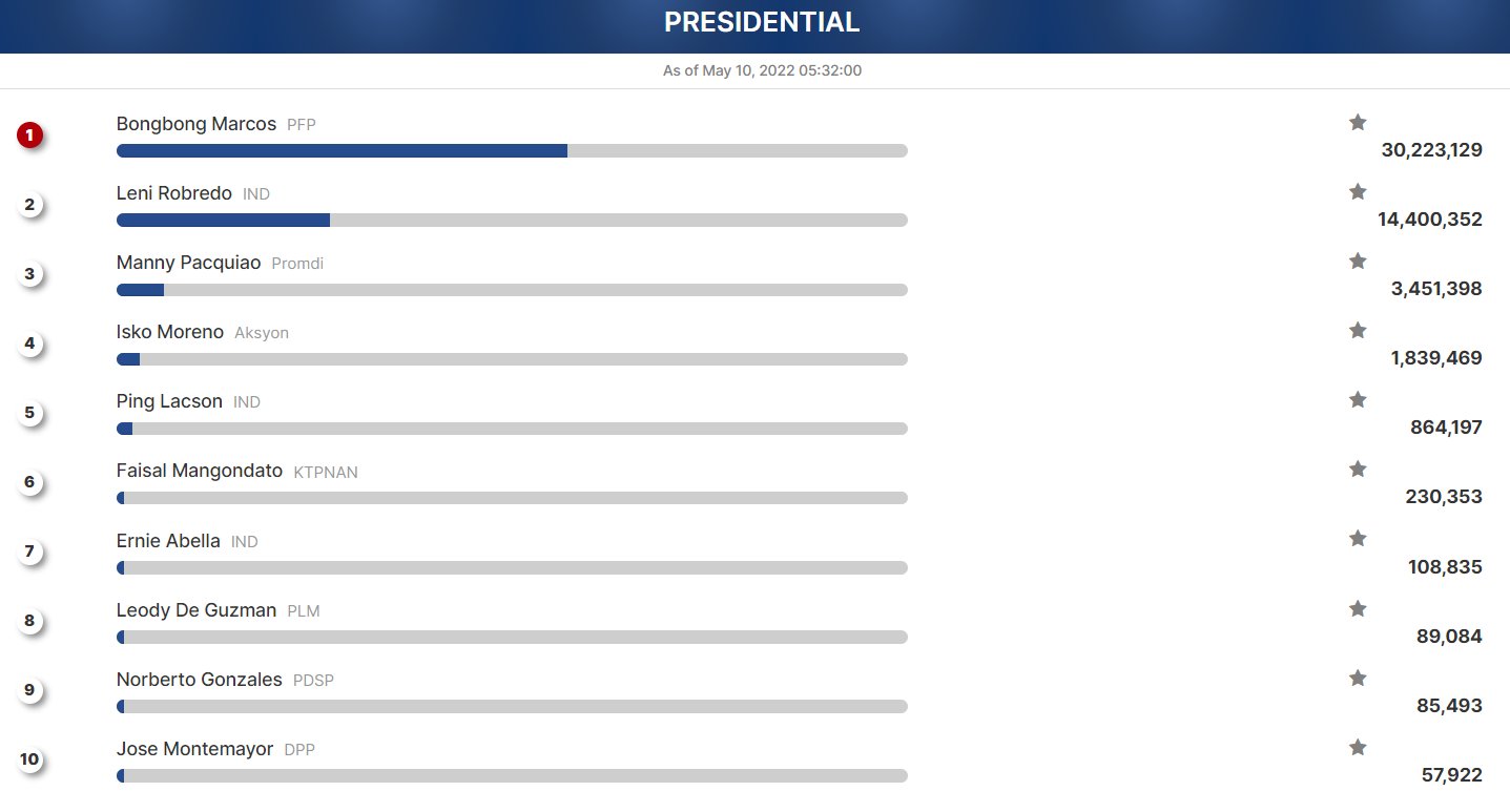 GMA News on Twitter: "#BREAKING: As of 5:32am, narito ang partial, unofficial results ng ...