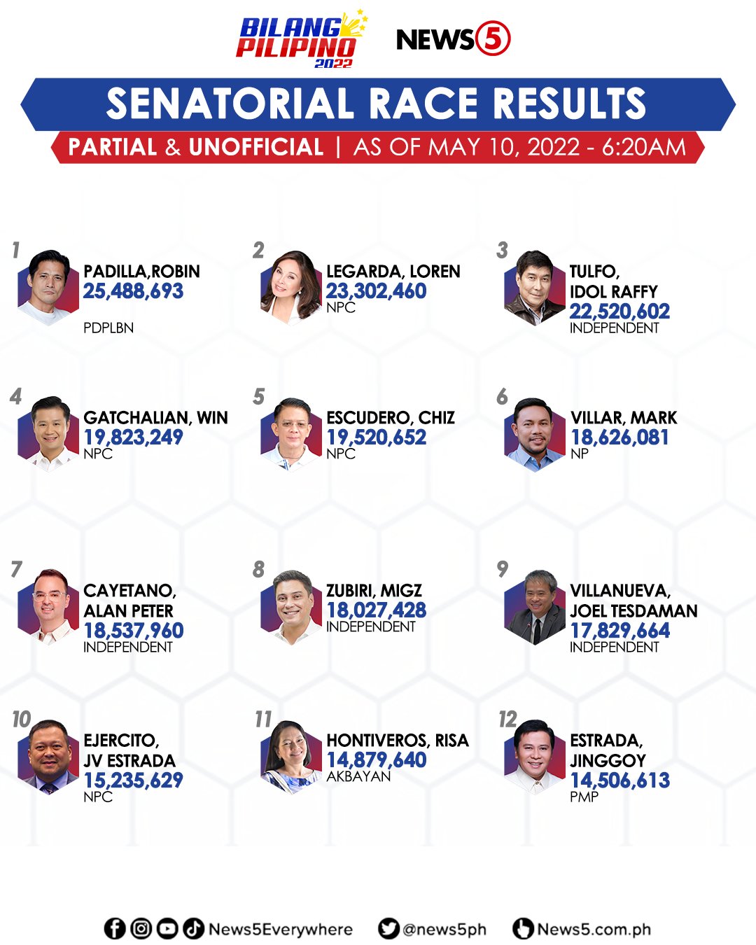 News5 on Twitter: "Mga parehong pangalan pa rin ang nasa top 12 ng partial and unofficial tally ...