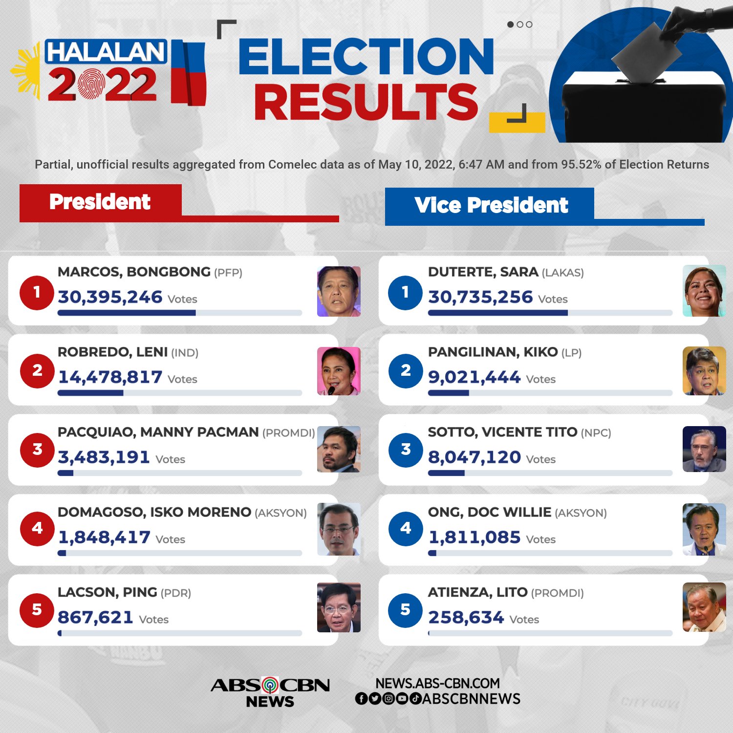 Abs Cbn News On Twitter Still Leading Bongbong Marcos And Sara