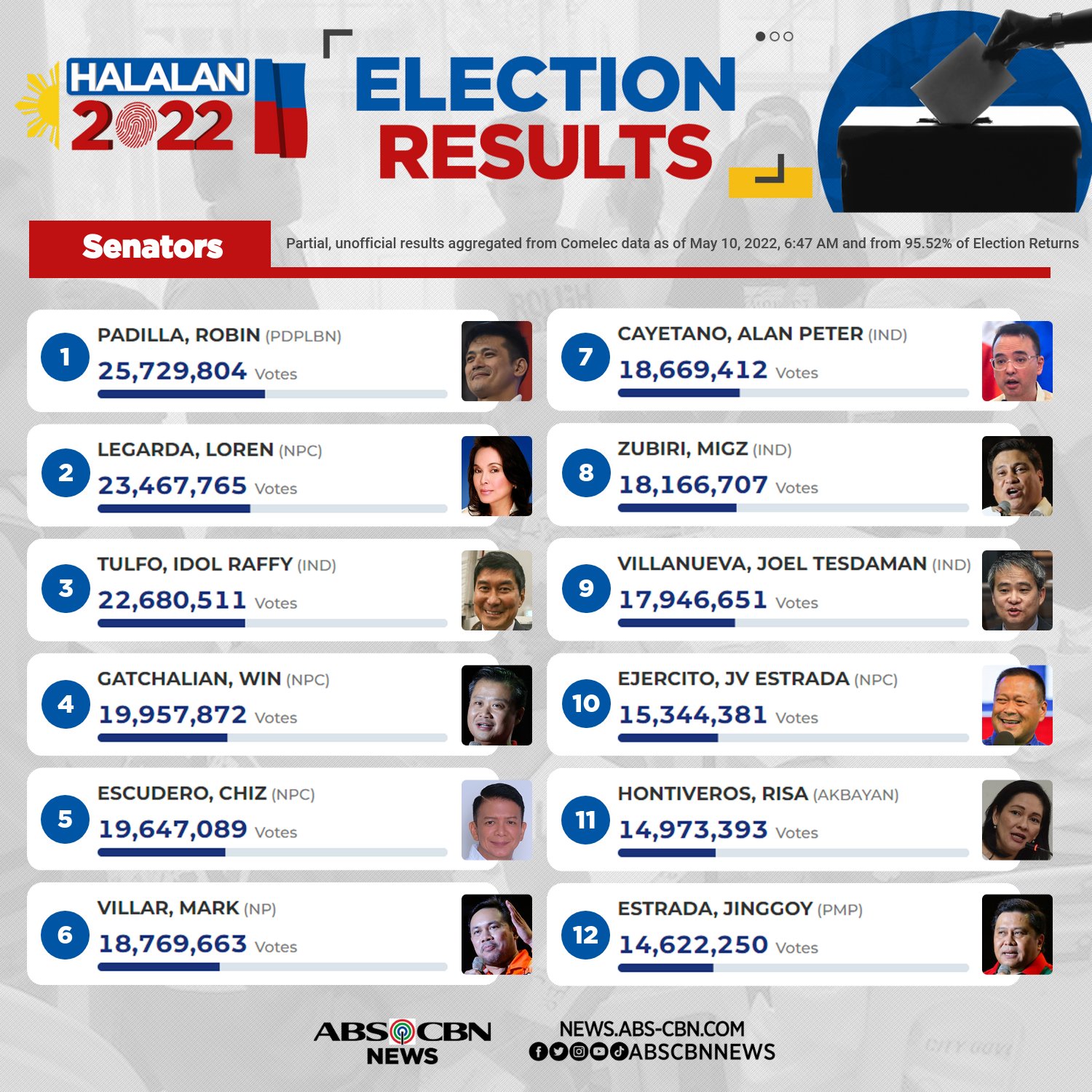 ABS-CBN News on Twitter: "Action star Robin Padilla leads the 'Magic 12' in the senatorial race ...