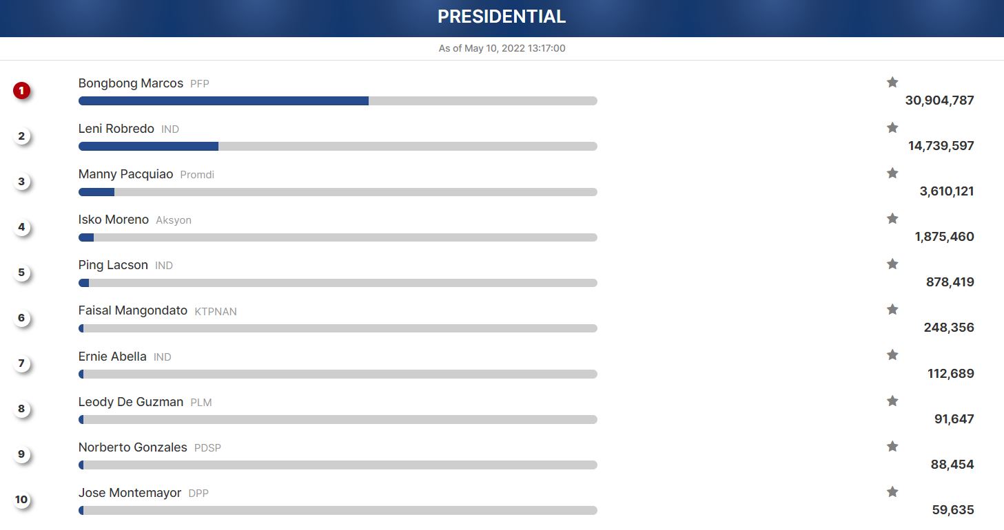 GMA News on Twitter: "#BREAKING: As of 1:17pm, narito ang partial, unofficial results ng ...