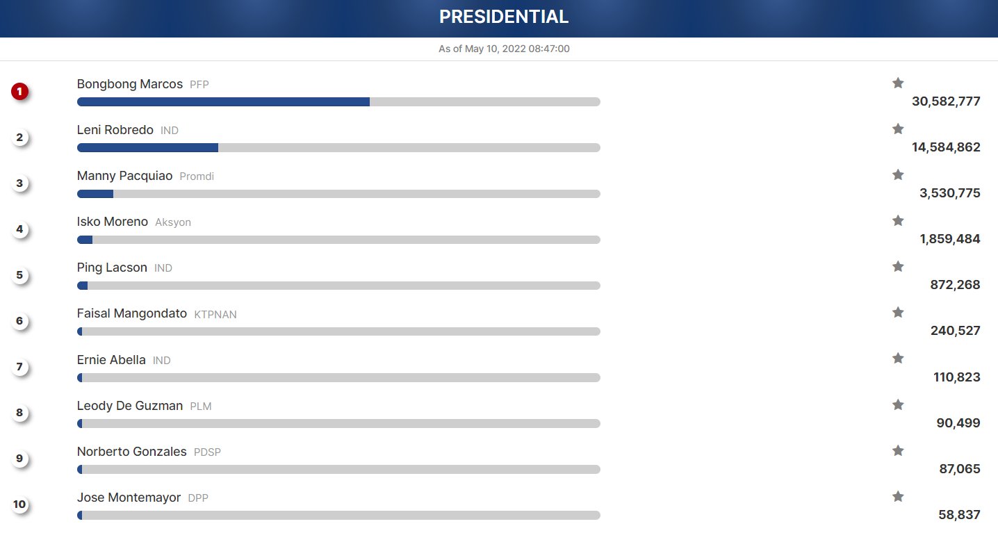 GMA News on Twitter: "#BREAKING: As of 8:47am, narito ang partial, unofficial results ng ...