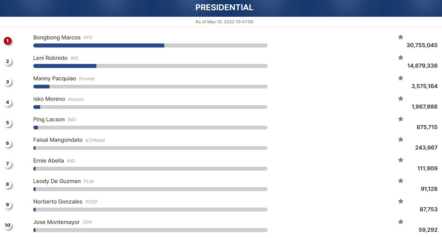 GMA News on Twitter: "#BREAKING: As of 10:47am, narito ang partial, unofficial results ng ...