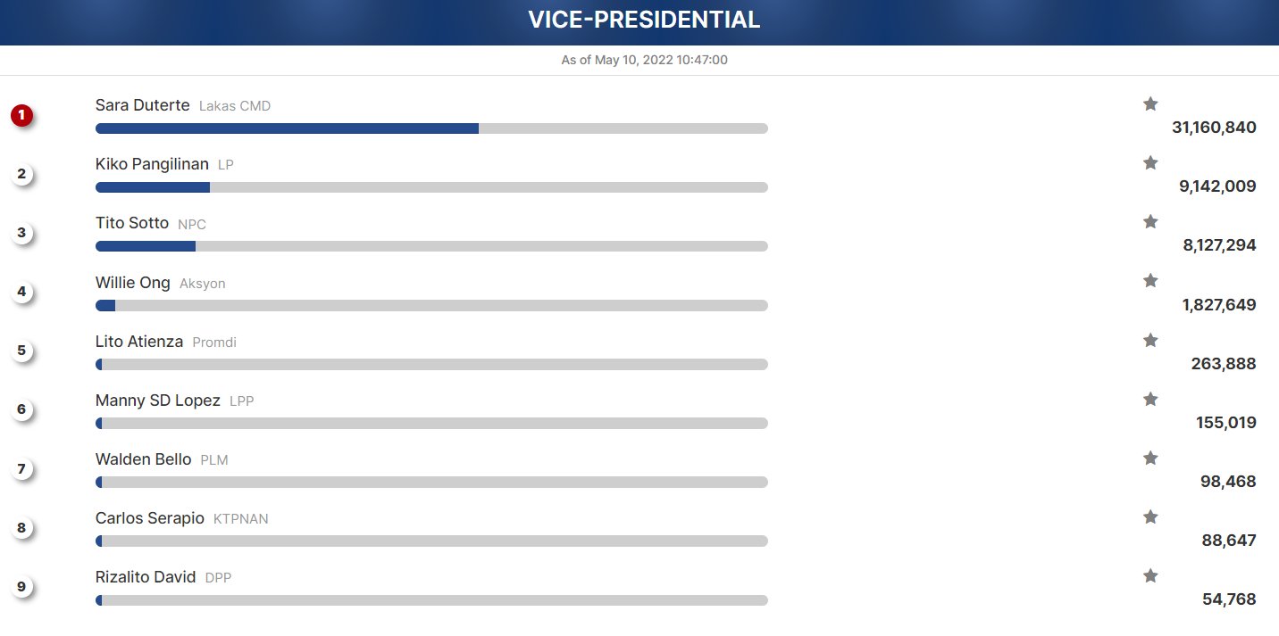 GMA News on Twitter: "#BREAKING: As of 10:47am, narito ang partial, unofficial results ng vice ...
