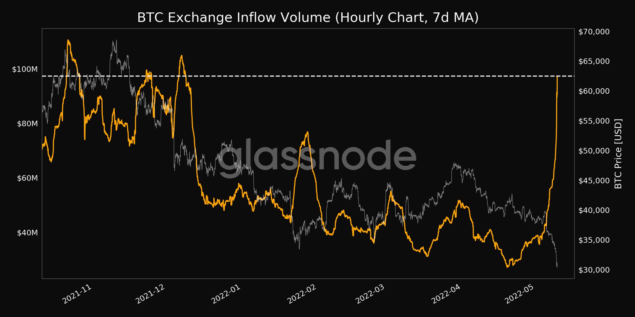glassnode alerts on Twitter: "📈 #Bitcoin $BTC Exchange Inflow Volume (7d MA) just reached a 5 ...