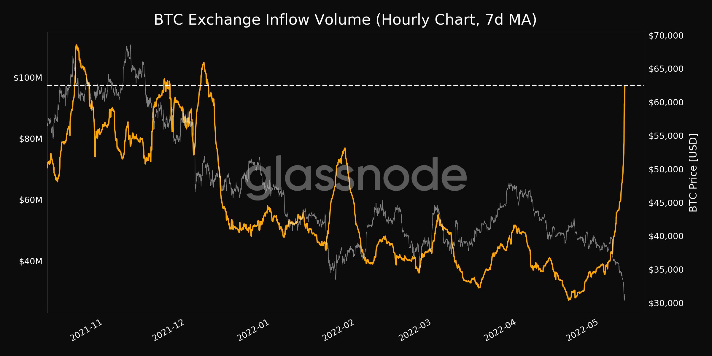 glassnode alerts on Twitter: "📈 #Bitcoin $BTC Exchange Inflow Volume (7d MA) just reached a 5 ...