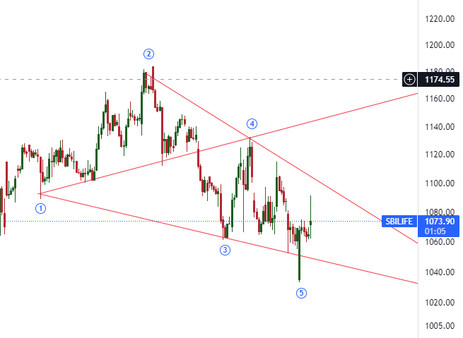 Manoj Kumar (Chartkingz)🇮🇳 on Twitter: "Wolfe Wave in SBI LIFE long with wave 5th SL #sbi life ...
