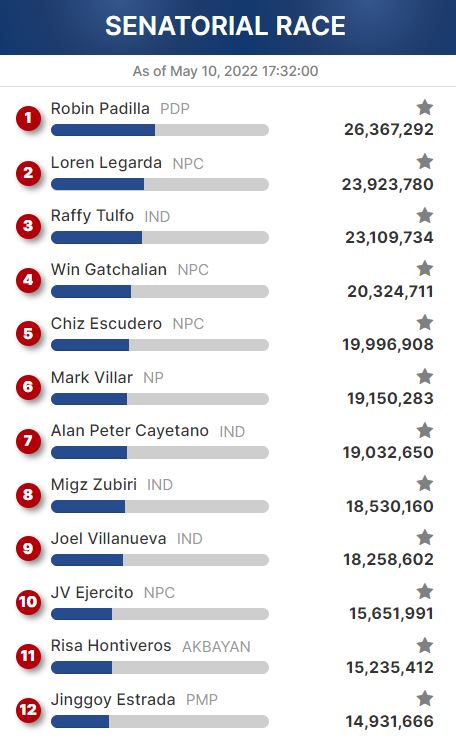 GMA News on Twitter: "#BREAKING: As of 5:32pm, narito ang partial, unofficial results ng mga ...