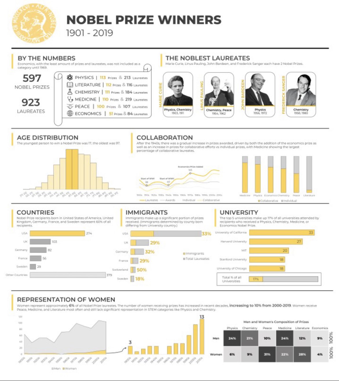 Infographic In Excel 2022