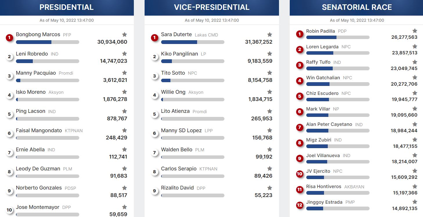 GMA News on Twitter: "#BREAKING: As of 1:47pm, narito ang partial, unofficial results ng ...