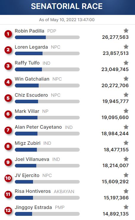 GMA News on Twitter: "#BREAKING: As of 1:47pm, narito ang partial, unofficial results ng mga ...
