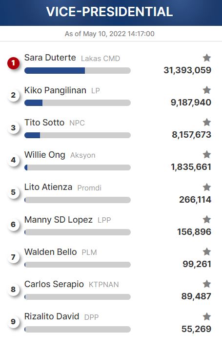 GMA News on Twitter: "#BREAKING: As of 2:17pm, narito ang partial, unofficial results ng vice ...