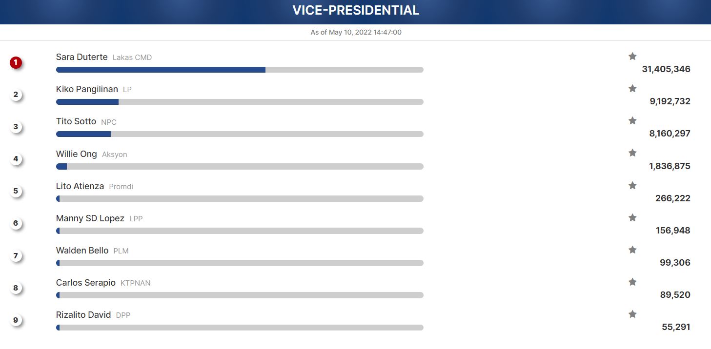 GMA News on Twitter: "#BREAKING: As of 2:47pm, narito ang partial, unofficial results ng vice ...