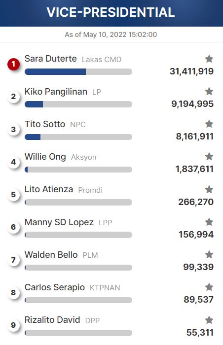 GMA News on Twitter: "#BREAKING: As of 3:02pm, narito ang partial, unofficial results ng vice ...
