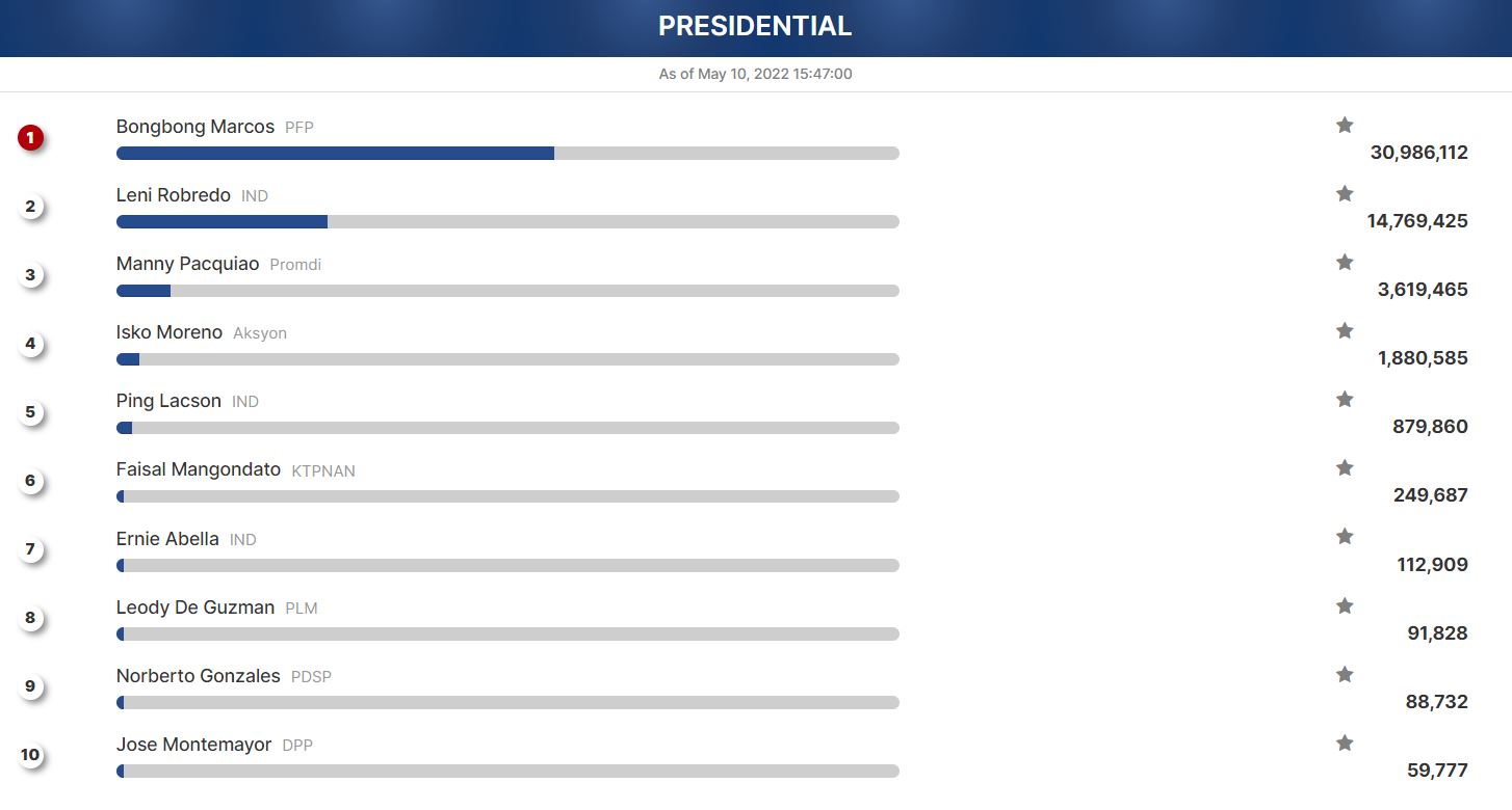GMA News on Twitter: "#BREAKING: As of 3:47pm, narito ang partial, unofficial results ng ...