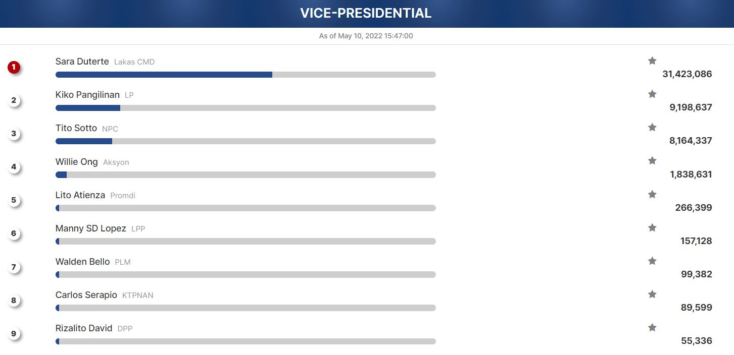 GMA News on Twitter: "#BREAKING: As of 3:47pm, narito ang partial, unofficial results ng vice ...