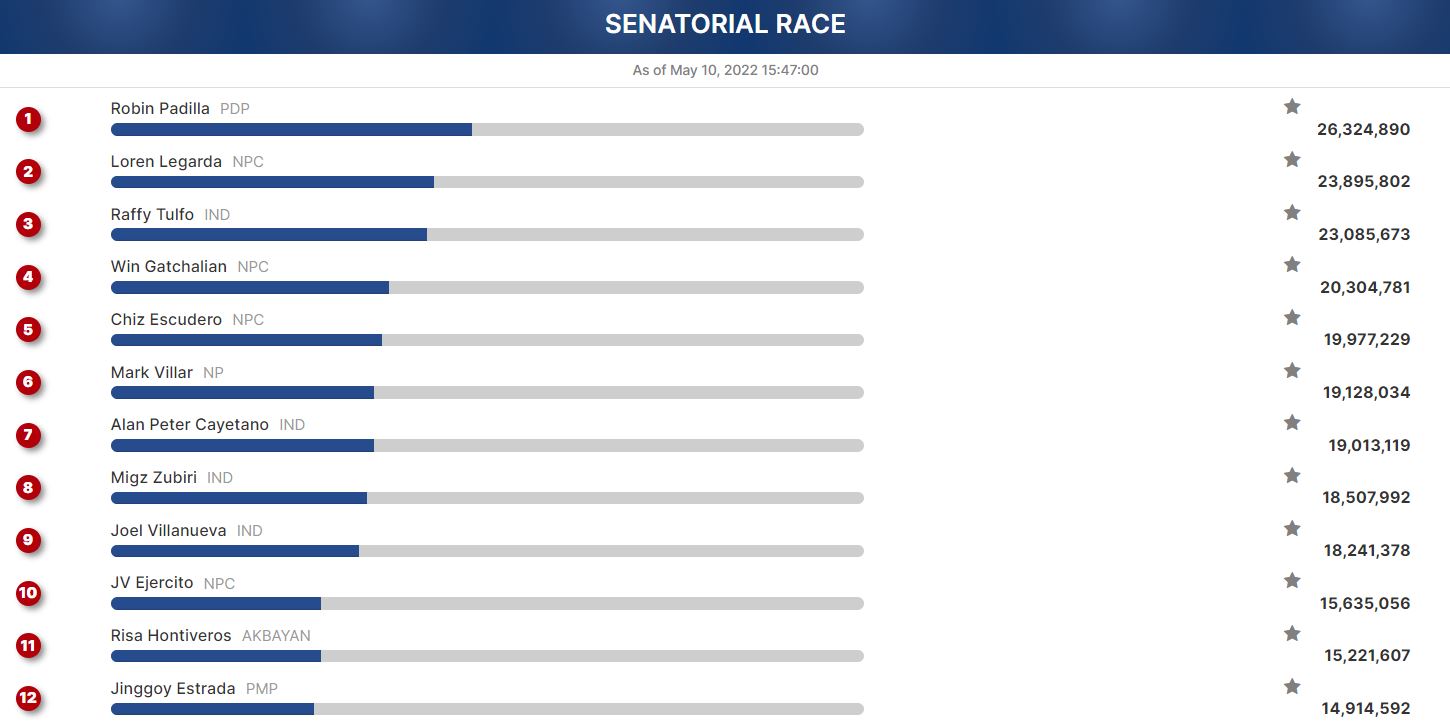 GMA News on Twitter: "#BREAKING: As of 3:47pm, narito ang partial, unofficial results ng mga ...