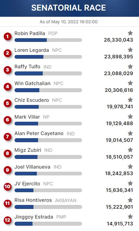 GMA News on Twitter: "#BREAKING: As of 4:02pm, narito ang partial, unofficial results ng mga ...