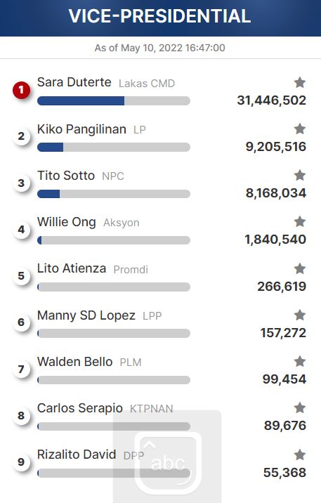 GMA News on Twitter: "#BREAKING: As of 4:47pm, narito ang partial, unofficial results ng vice ...