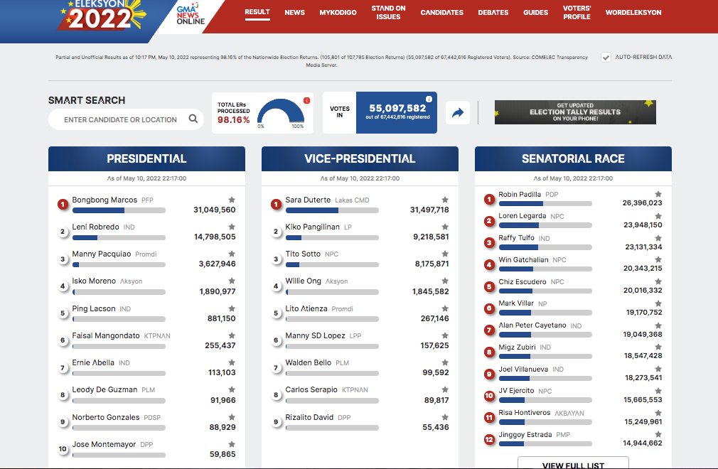 GMA News on Twitter: "#BREAKING: As of 10:17pm, narito ang partial, unofficial results ng ...