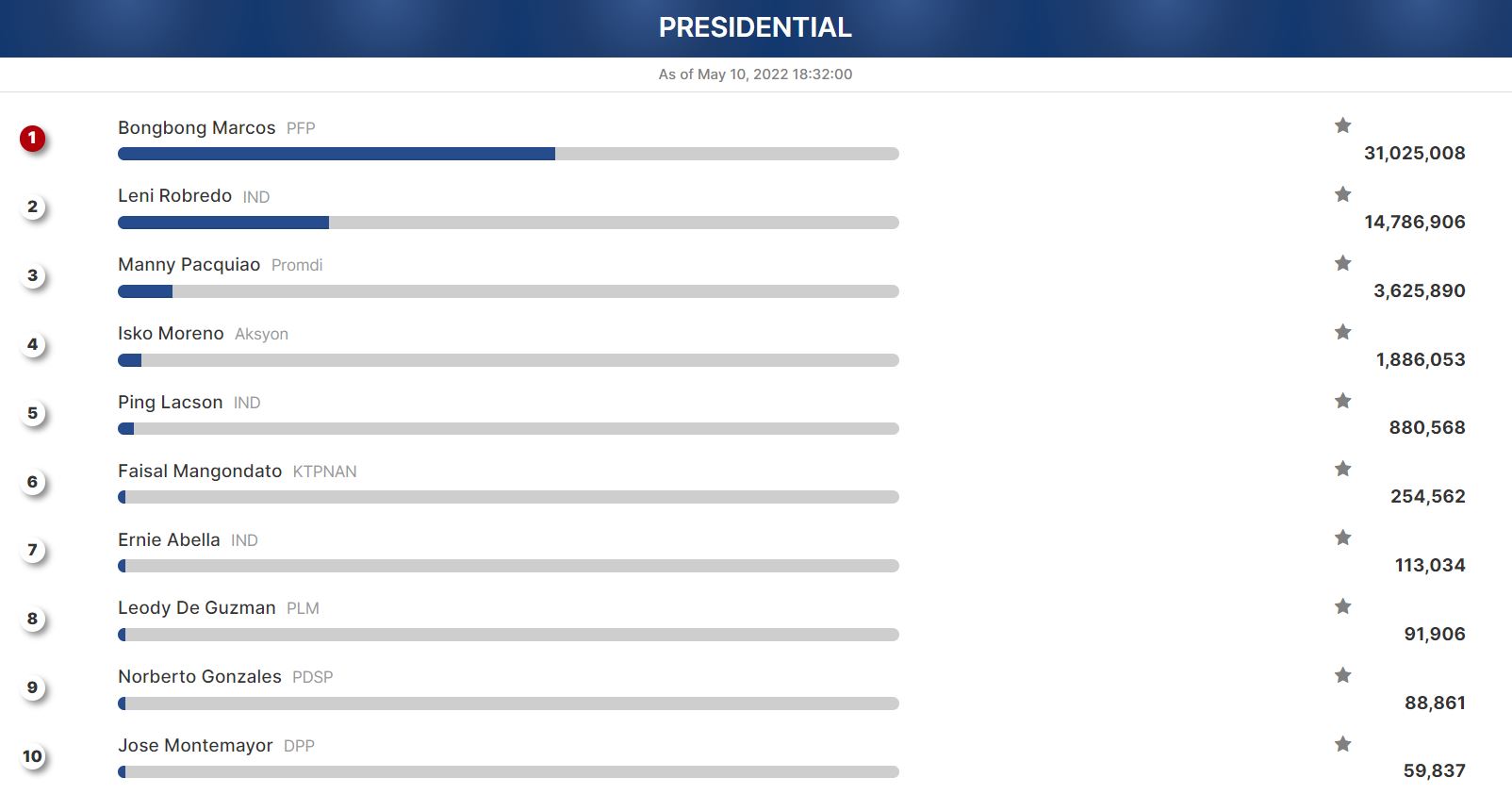 GMA News on Twitter: "#BREAKING: As of 6:32pm, narito ang partial, unofficial results ng ...