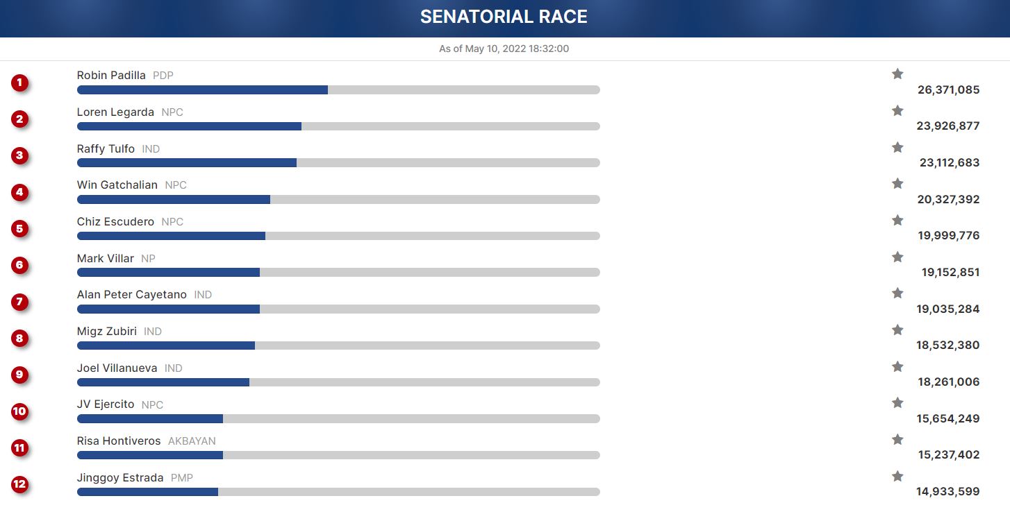GMA News on Twitter: "#BREAKING: As of 6:32pm, narito ang partial, unofficial results ng mga ...