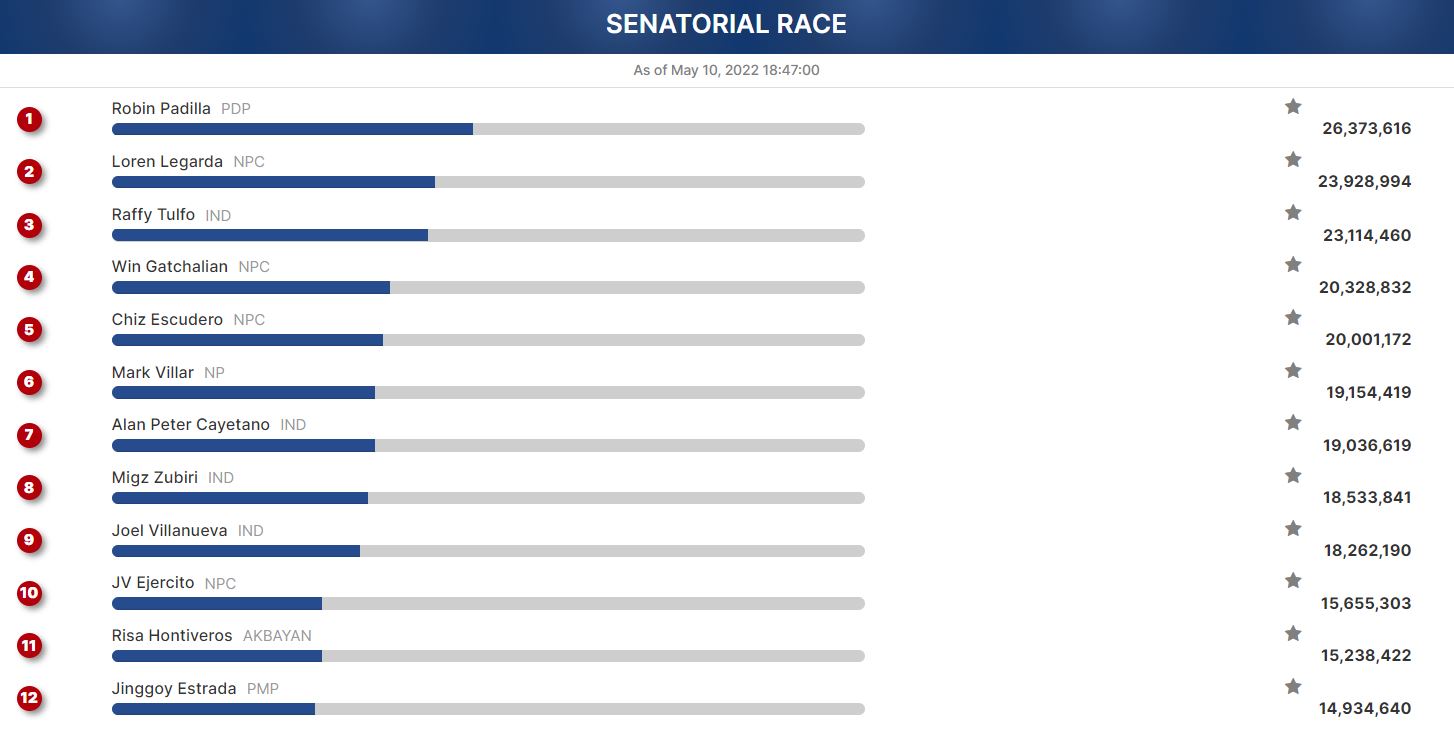 GMA News on Twitter: "#BREAKING: As of 6:47pm, narito ang partial, unofficial results ng mga ...
